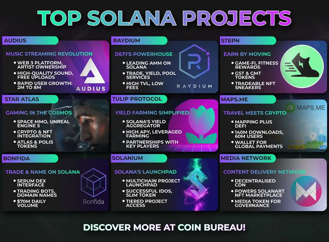 Solana is a blockchain platform which uses a proof-of-stake mechanism to provide smart contract ...